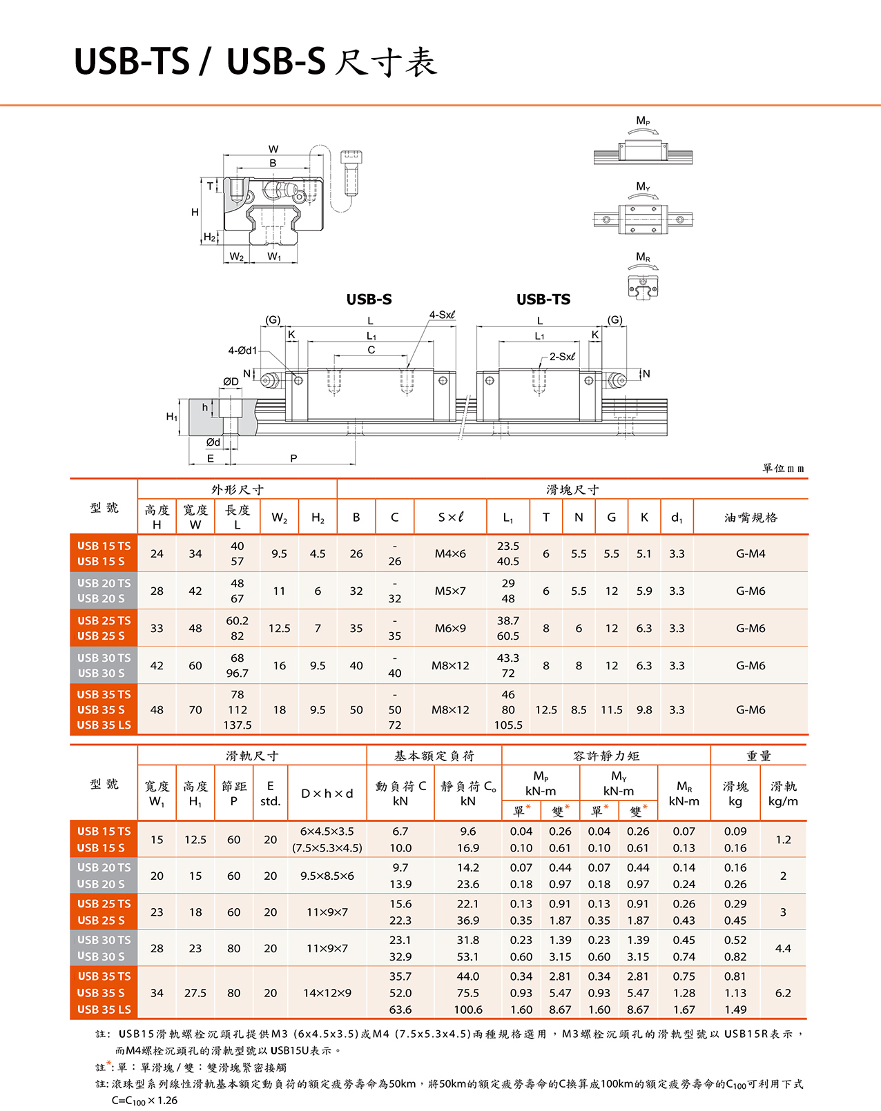 USB-TS．USB-S 低組裝型線性滑軌 | | | 昱興科技｜SAMICK韓國三益精工台灣代理與全系列台灣製自動化設備零件